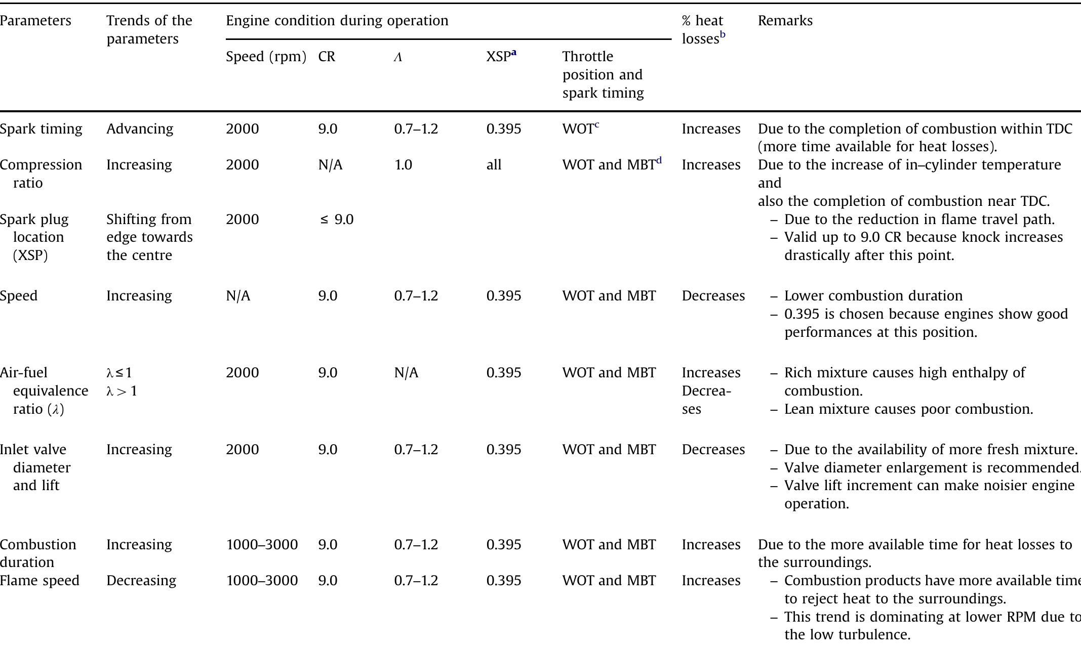 The effects of the engine design factors and operating