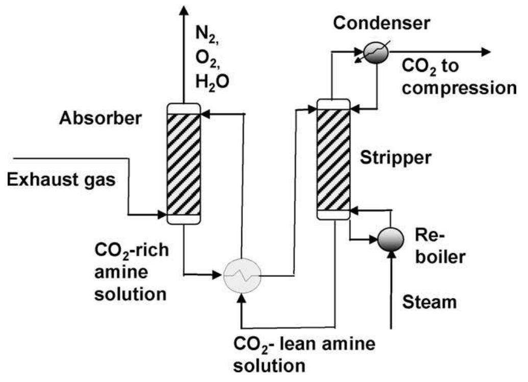 Simplified pfd of an absorber/stripper system for co2
