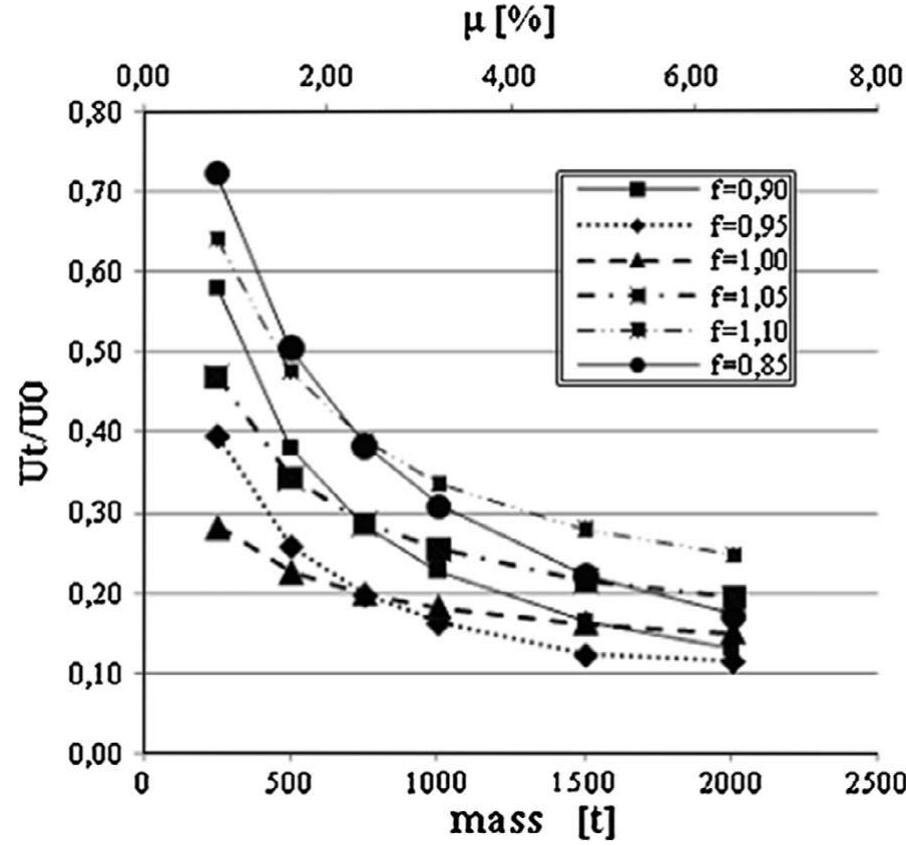 System response at increasing tmd masses. fig. 8. system