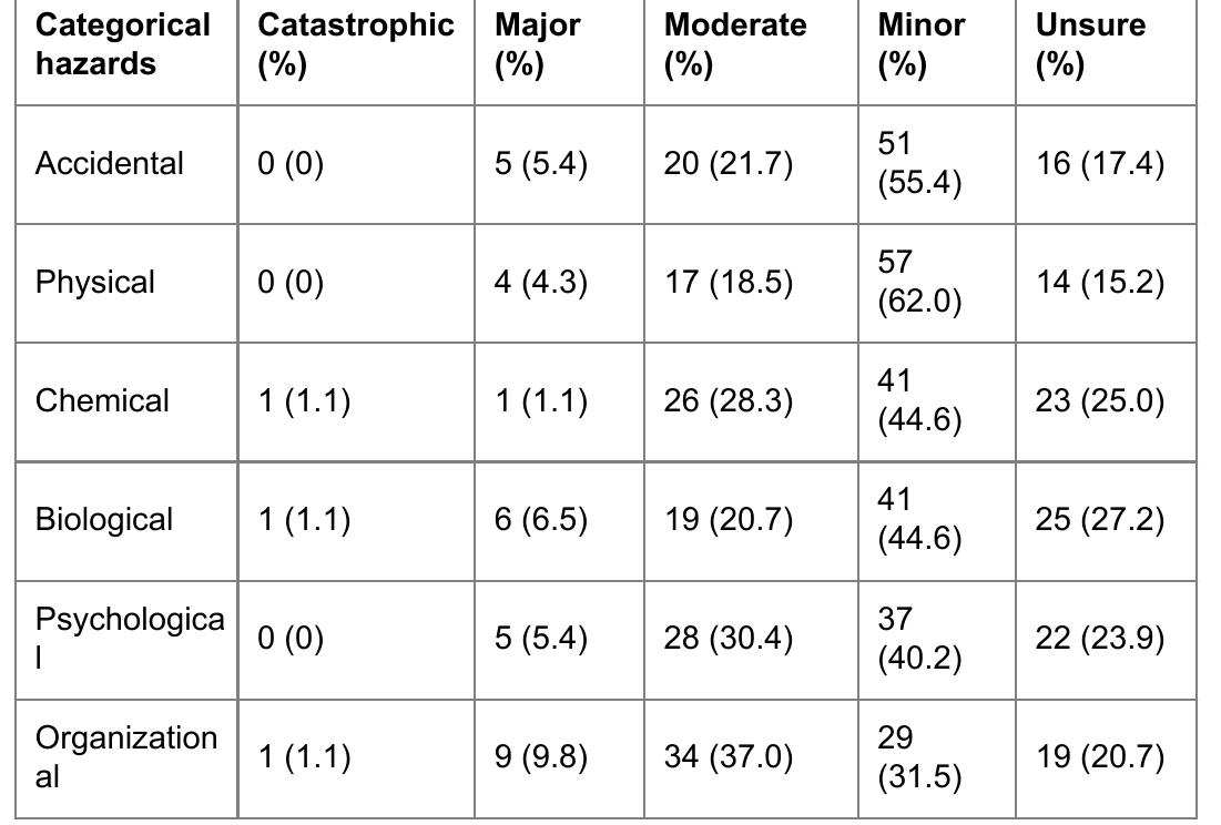 Severity of hazards reported by perioperative nurses. table