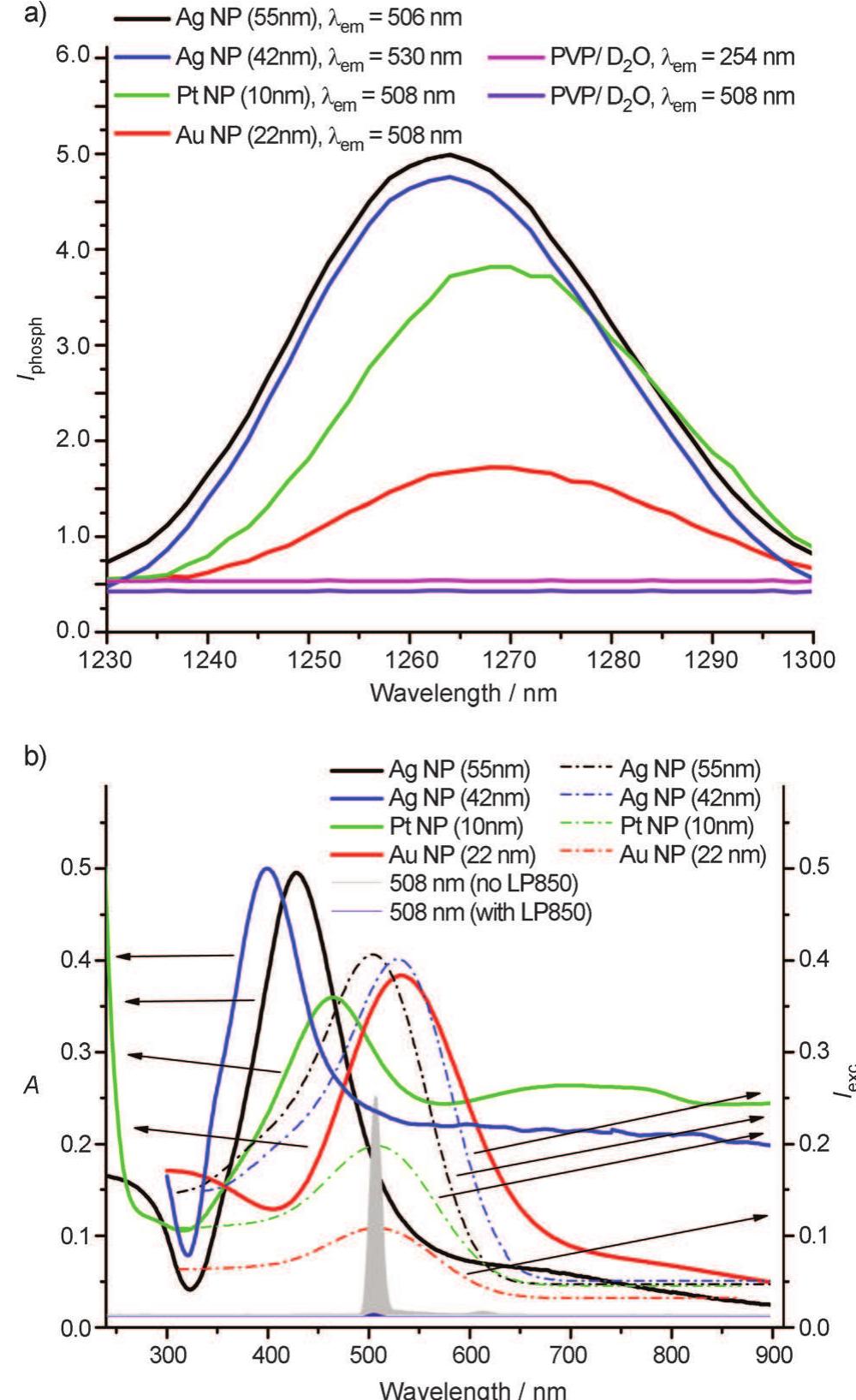 A) phosphorescence emission spectra of singlet oxygen sensi-