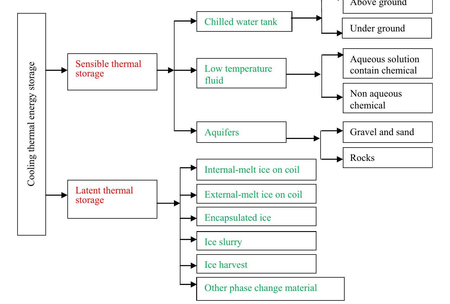 Classification of cooling thermal energy storage.