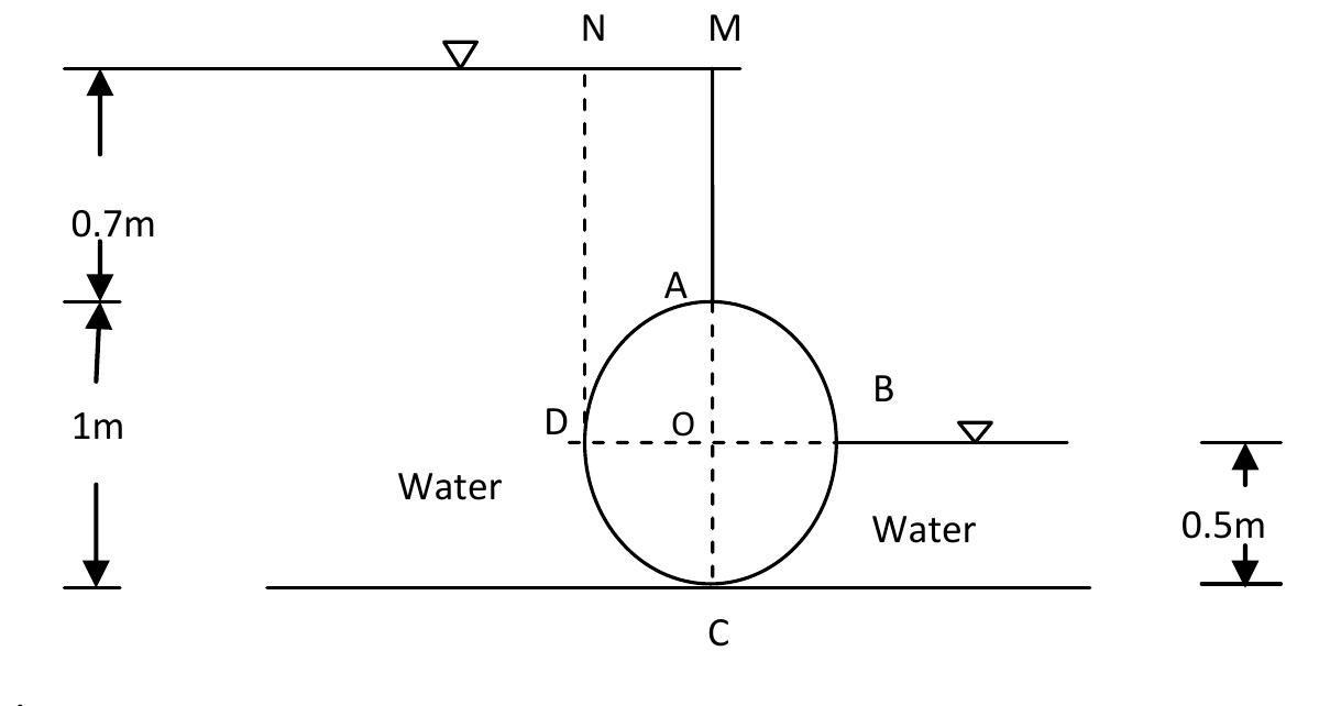 Figure 14 - Tutorial 3 Hydrostatic force on submerged bodies
