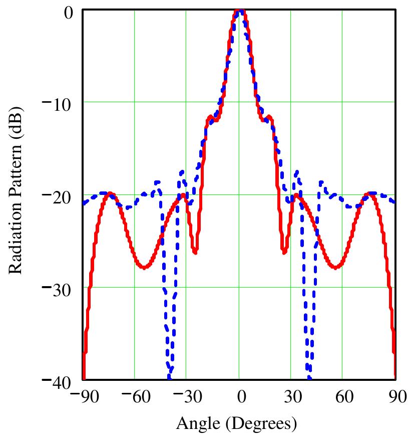 The radiation patterns of a backfire antenna a3 in e—plane