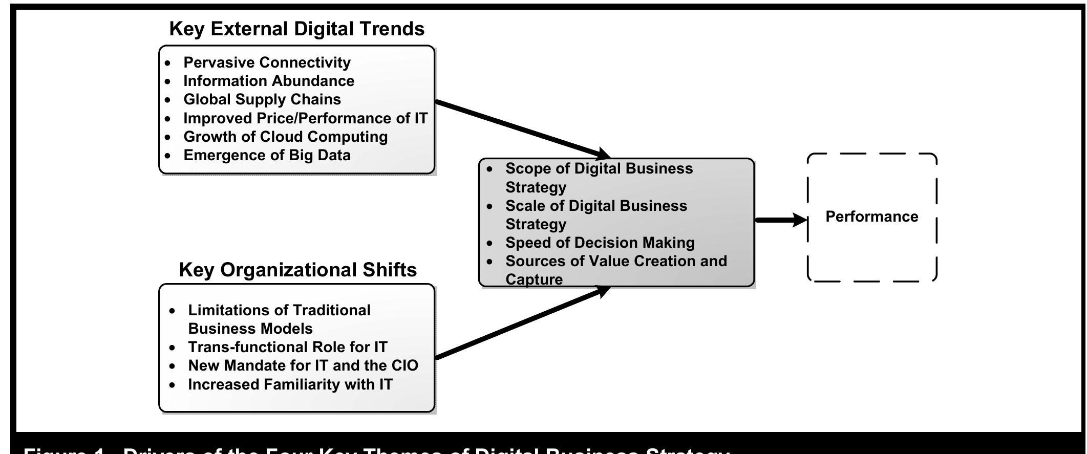 (PDF) DIGITAL BUSINESS STRATEGY: TOWARD A NEXT GENERATION OF INSIGHTS