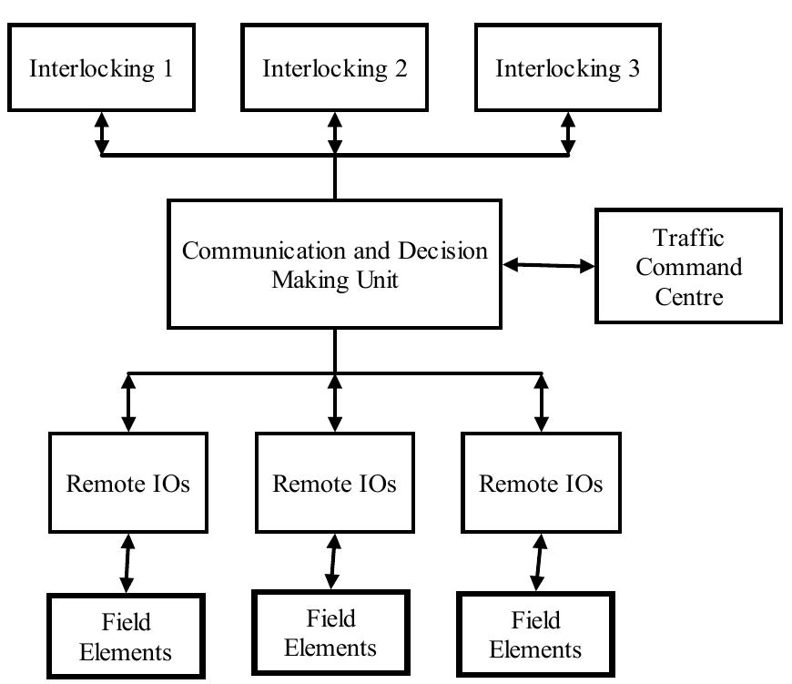 Architecture of the interlocking system