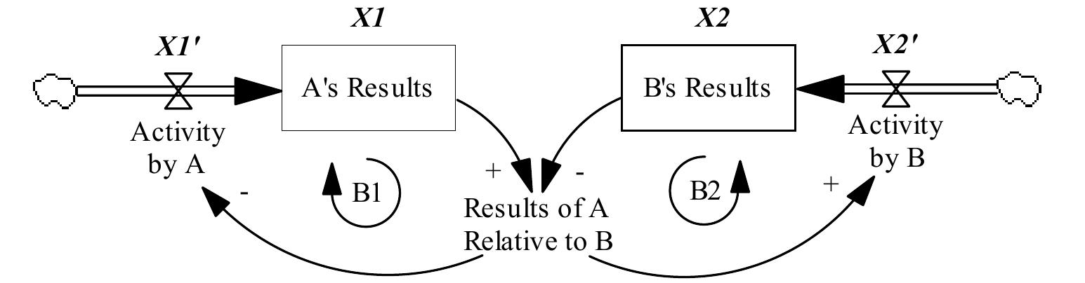 Block diagram for escalation archetype "two people or