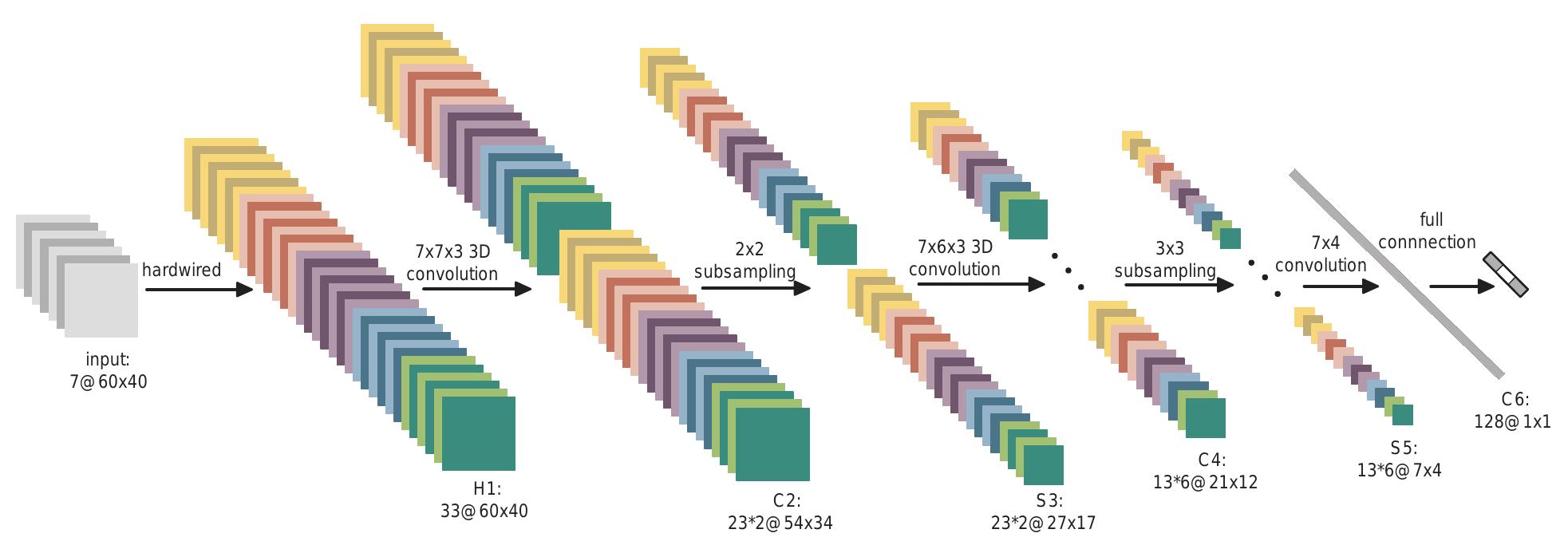 A 3d cnn architecture for human action recognition. this