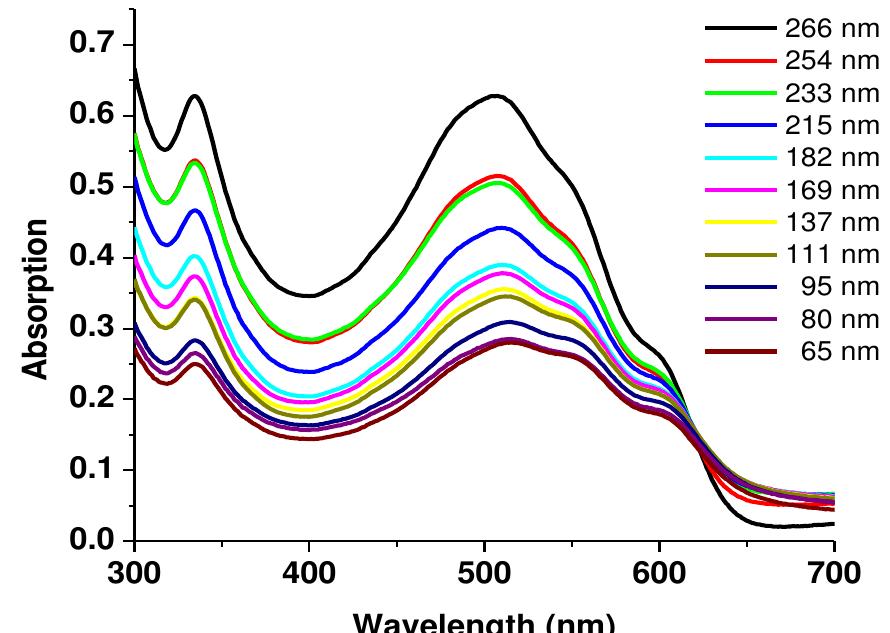 Uv-visible absorption spectra of p3ht:pcbm with different