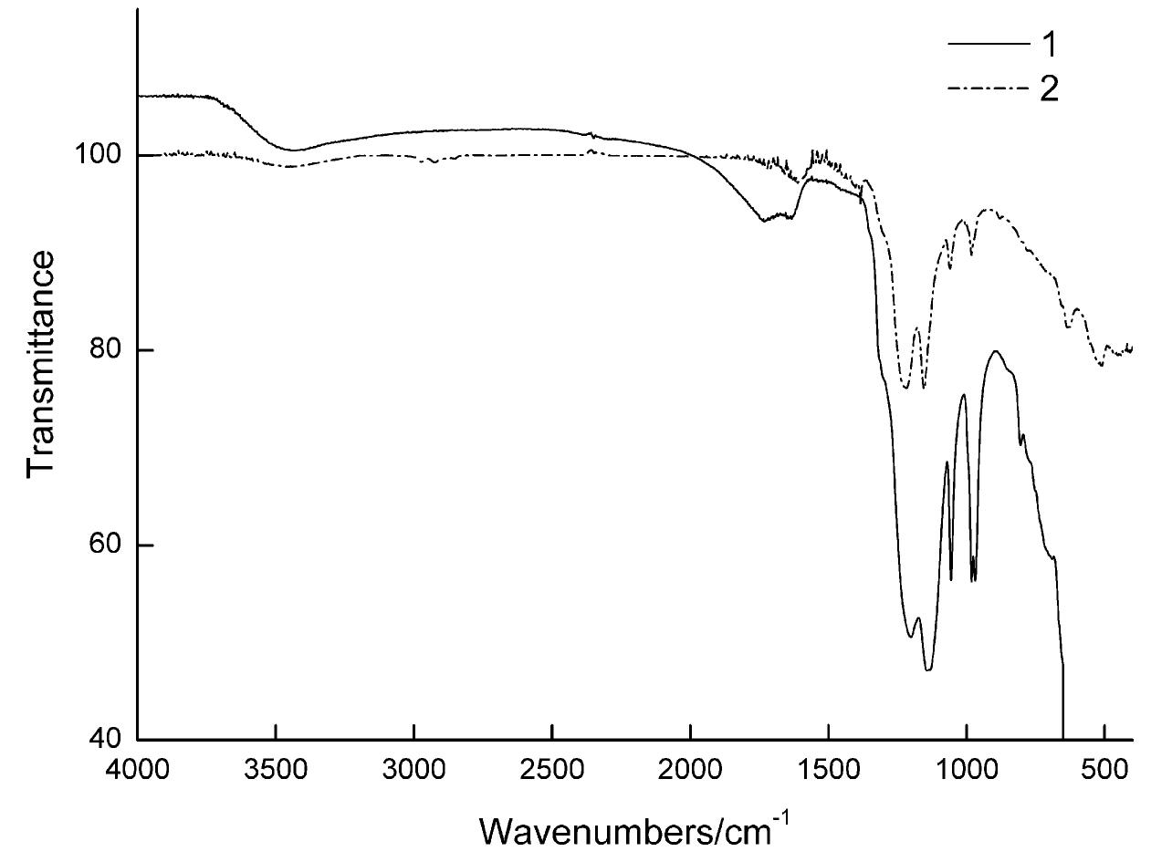Infrared spectra of nafion membrane. (1) atr spectrum of