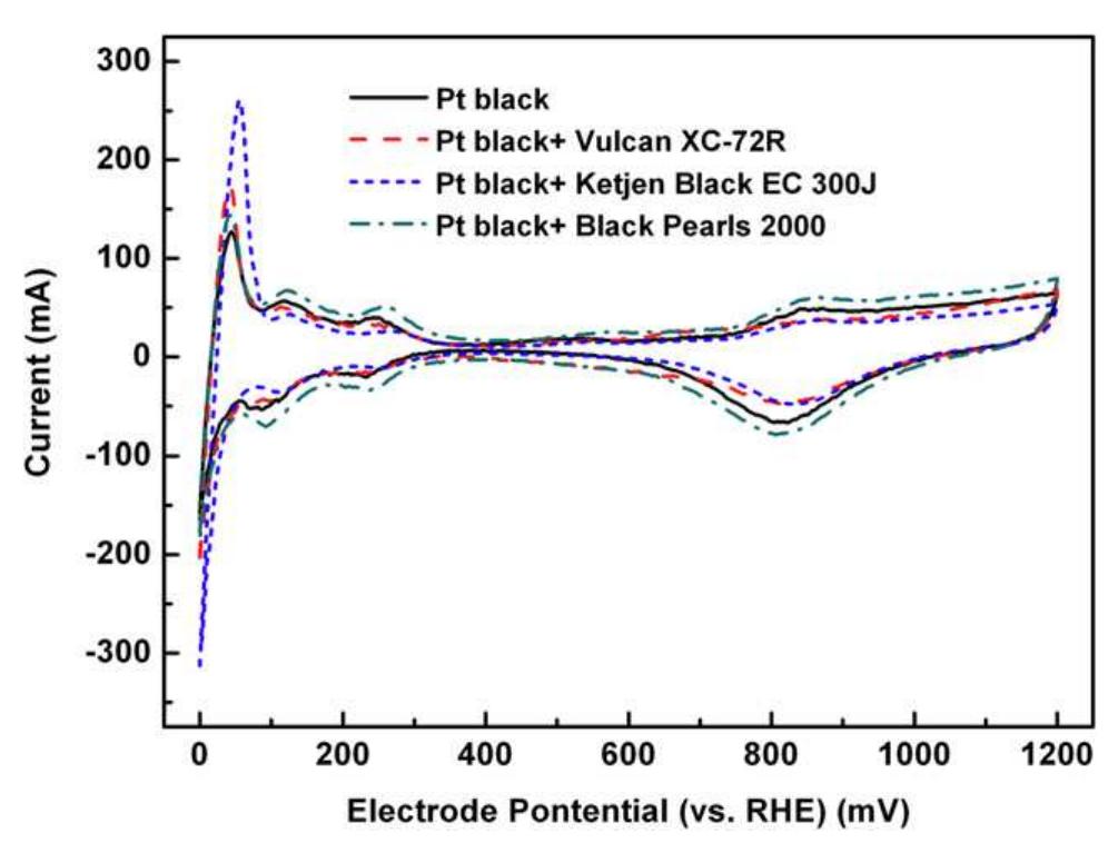 cyclic voltammetry curves of the cathode catalyst layers