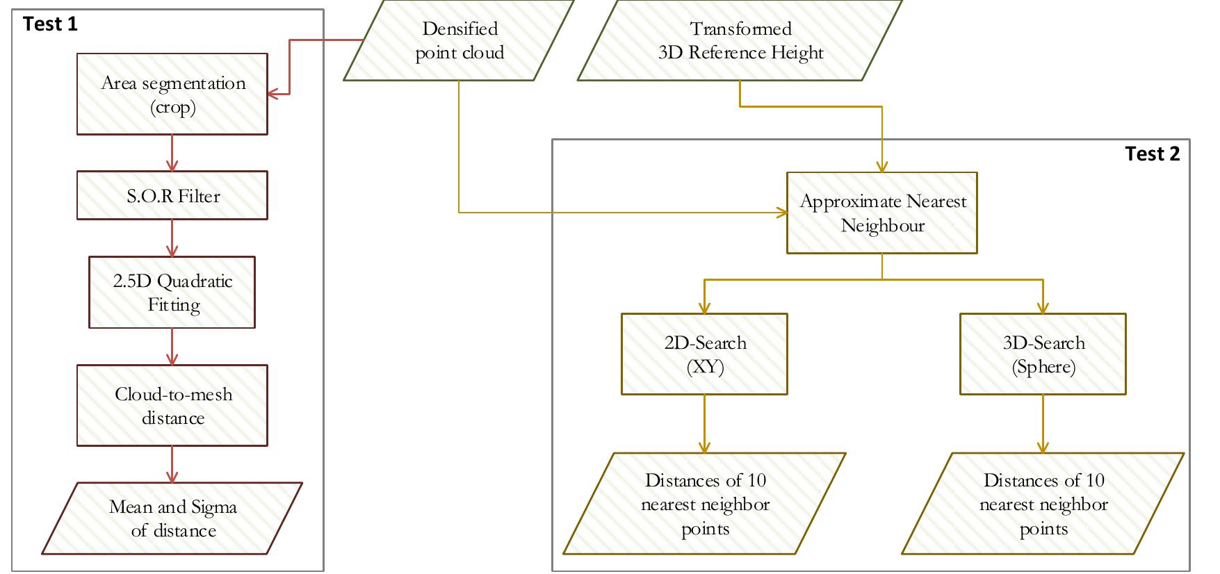 Workflow of point cloud comparison as the most of the 3d