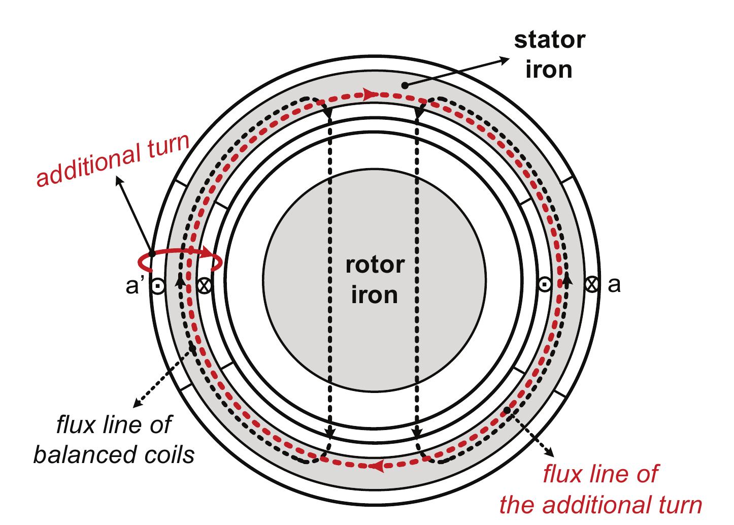21: motor geometry cross-section: depiction of the effect of