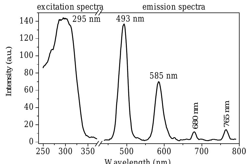 The exciting and emission spectrum of baxcaw o¢:dy** phase.