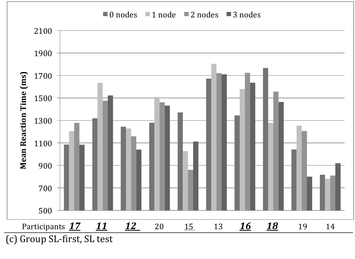 Figure 7 - Transitive Inference in Stimulus Equivalence and