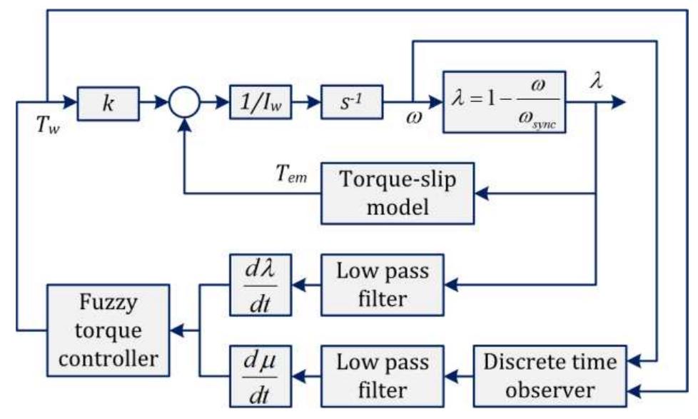 Fuzzy-logic-based torque controller (adapted from [42]) road