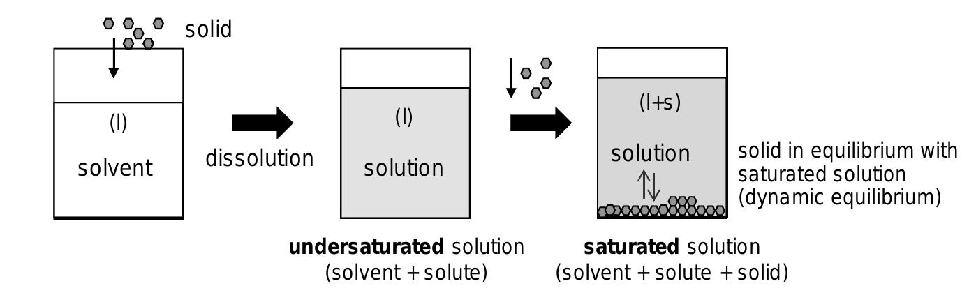 15 terms in use for solution equilibria. solute per volume