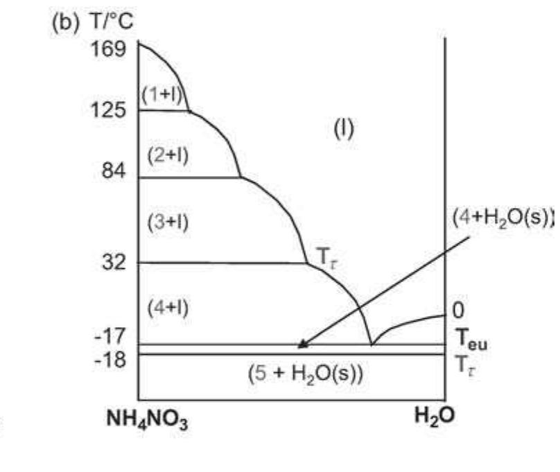 Lattice occur. each hydrate has its own solubility curve