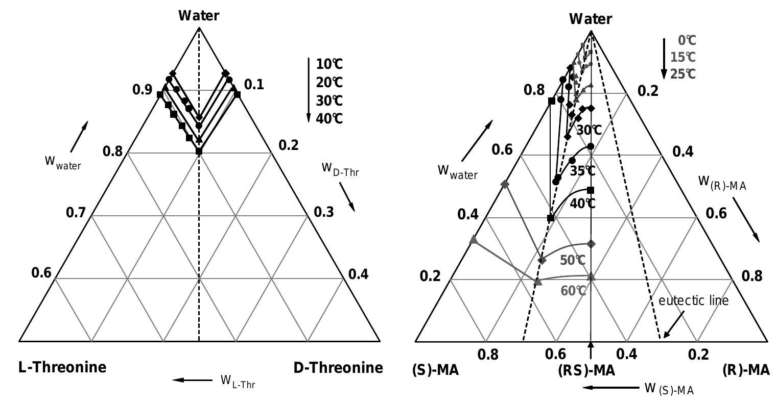 30 ternary solubility phase diagrams of the threonine and