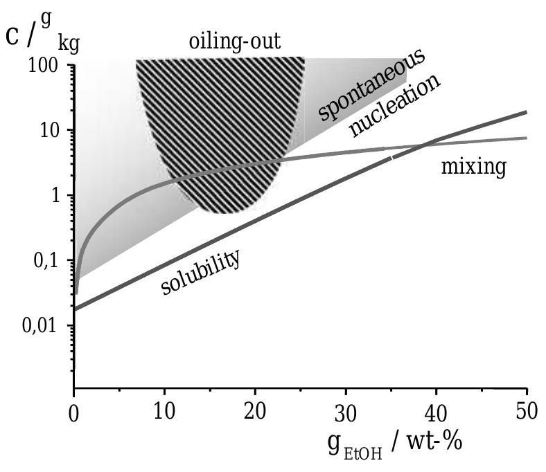 5 instable oiling-out during an antisolvent crystallization,