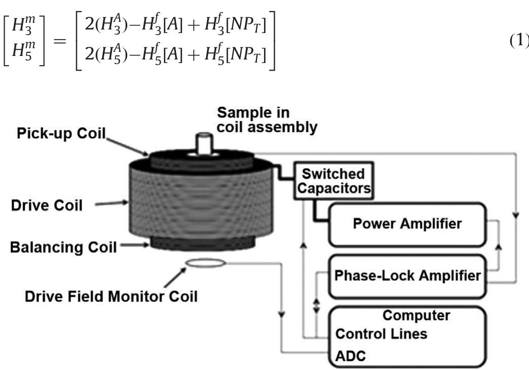 Diagram of the apparatus used to measure the msb signal from