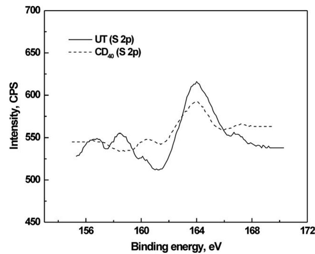 High-resolution s2p xps spectra of untreated (ut) and cd