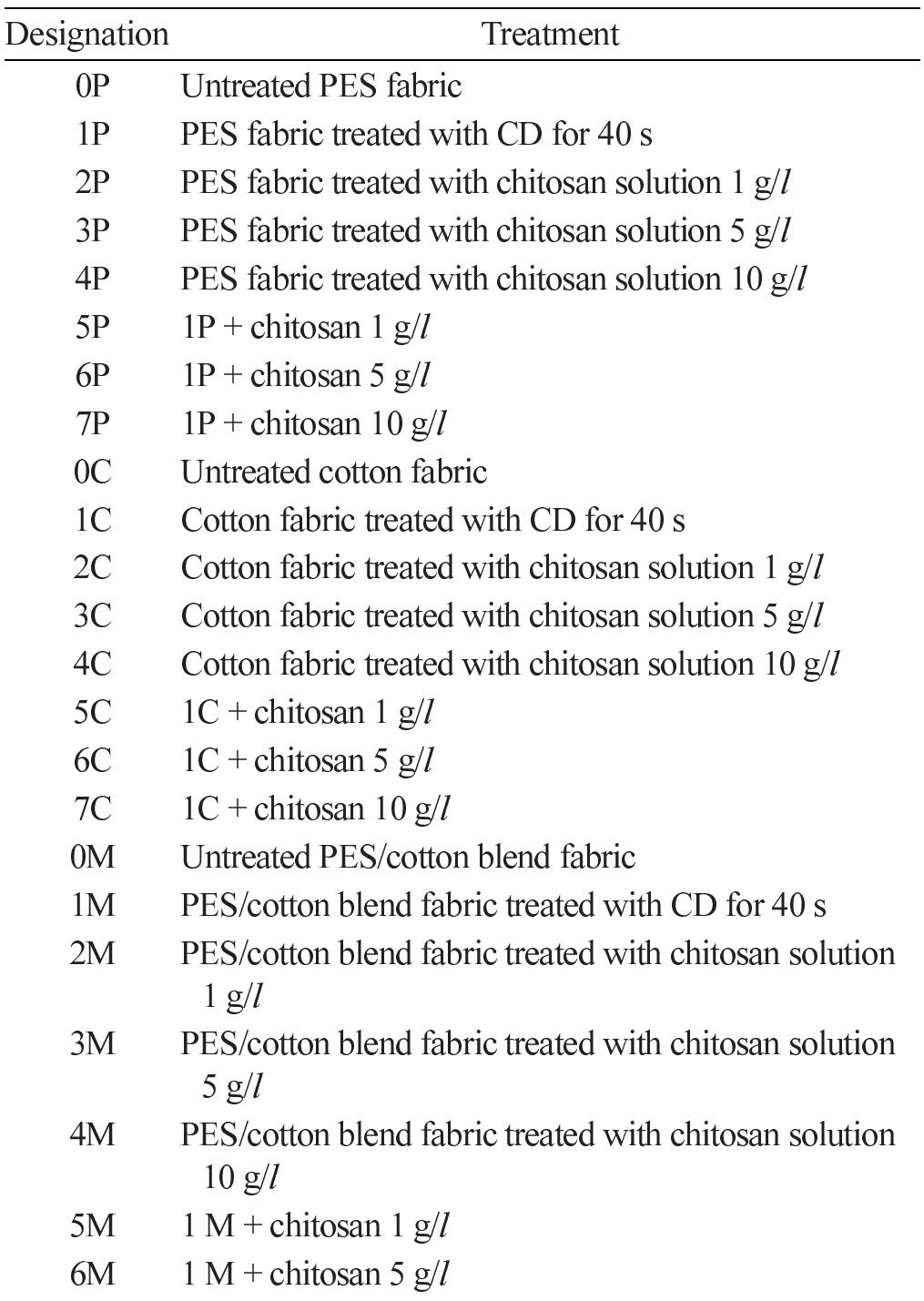 Sample labels and treatment parameters xps analysis