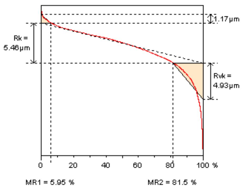 : abbott curve of a ground glass sample. figure 1 shows aa