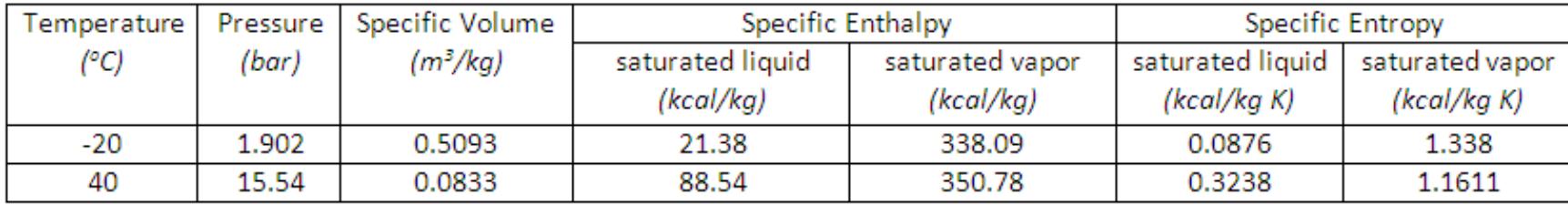 -2 saturated properties of ammonia