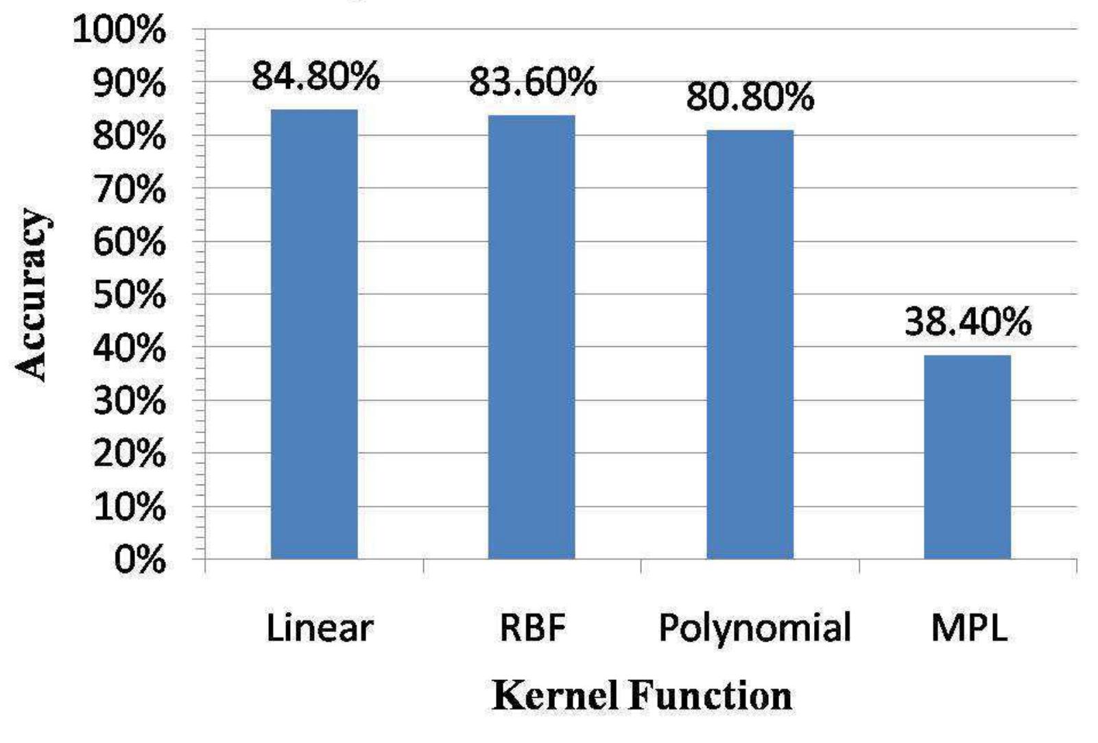 Oaa with cross-validation classification accuracy using