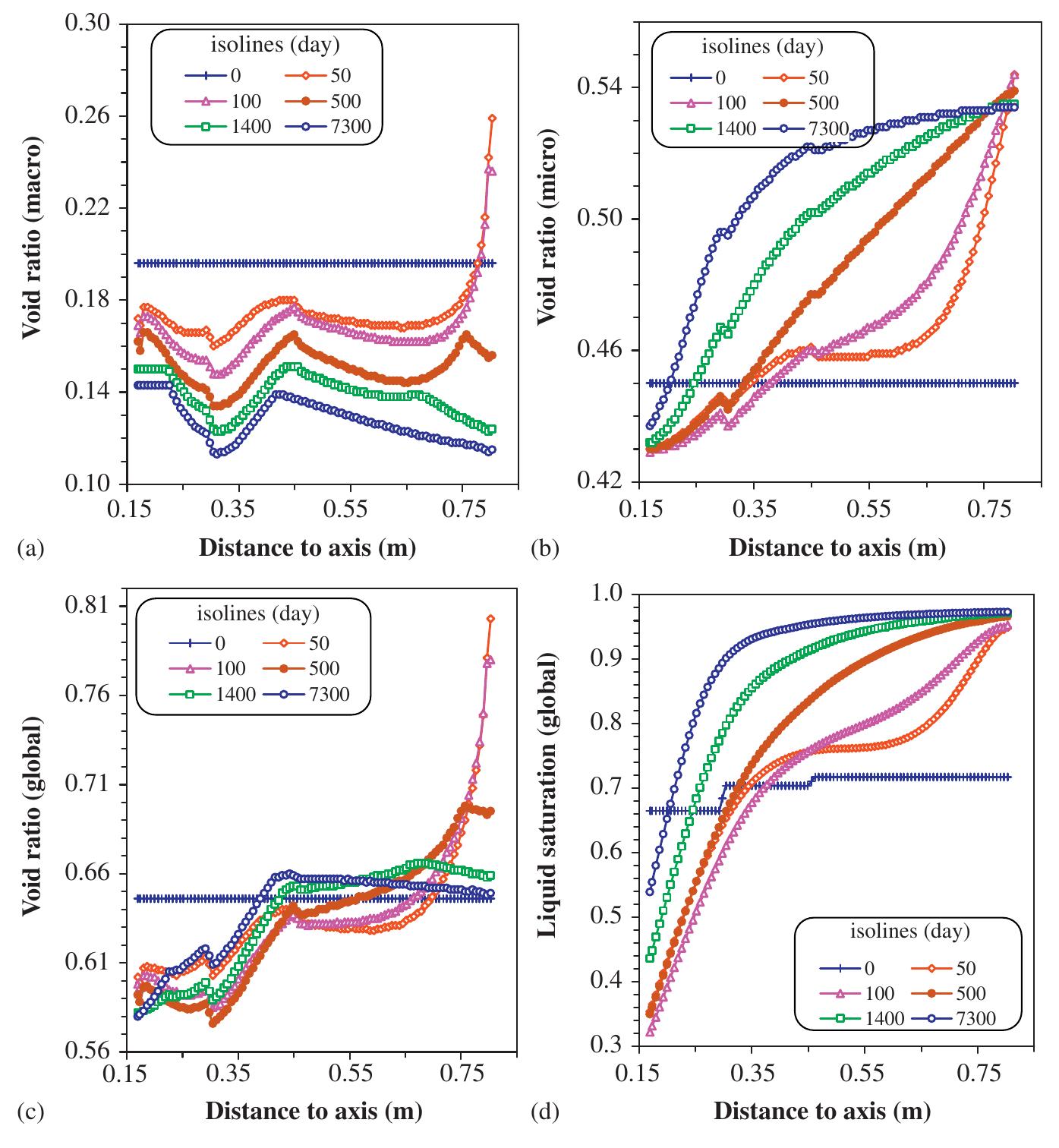 Hot cross section: isolines of macro void ratio (a); micro
