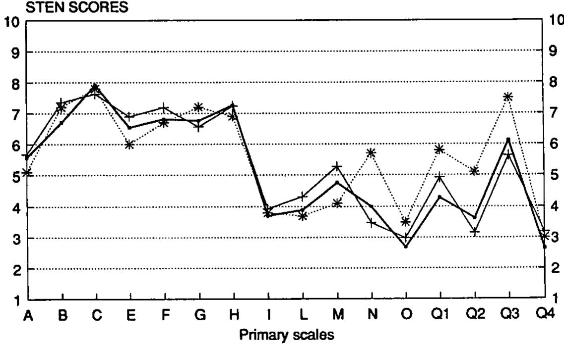 Form a + b sten score profiles are shown for the enlisted (n