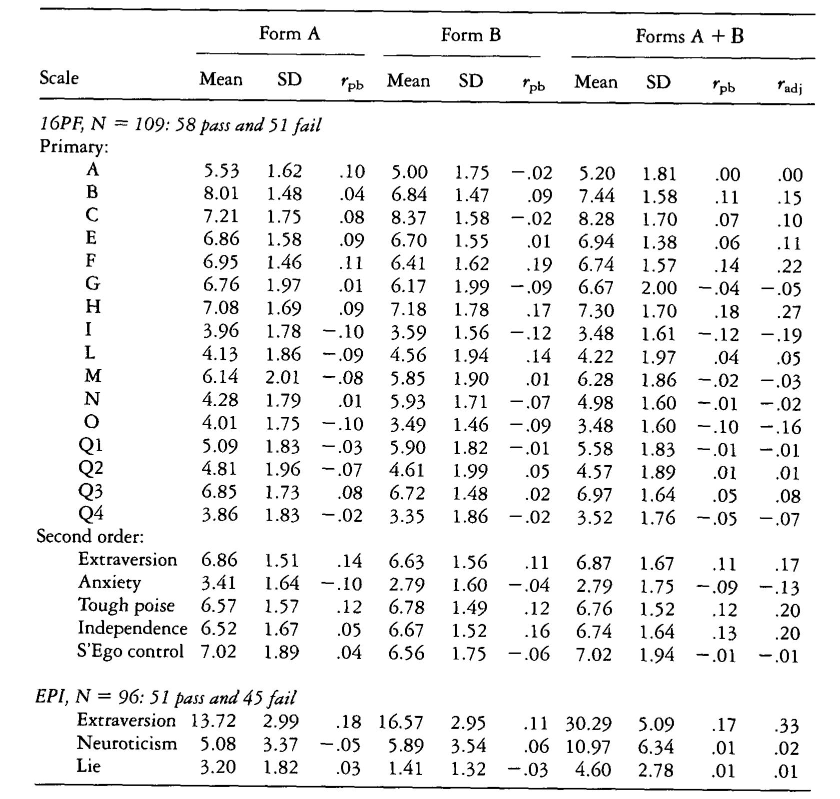 Mean 16pf sten scores (uk male general population norms) and