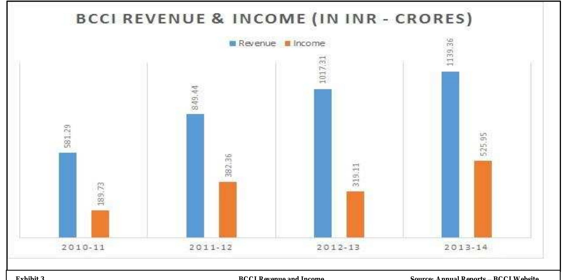 (PDF) Board of Control for Cricket in India