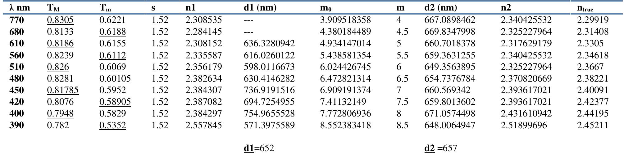 Shows the refractive index and thickness calculation using