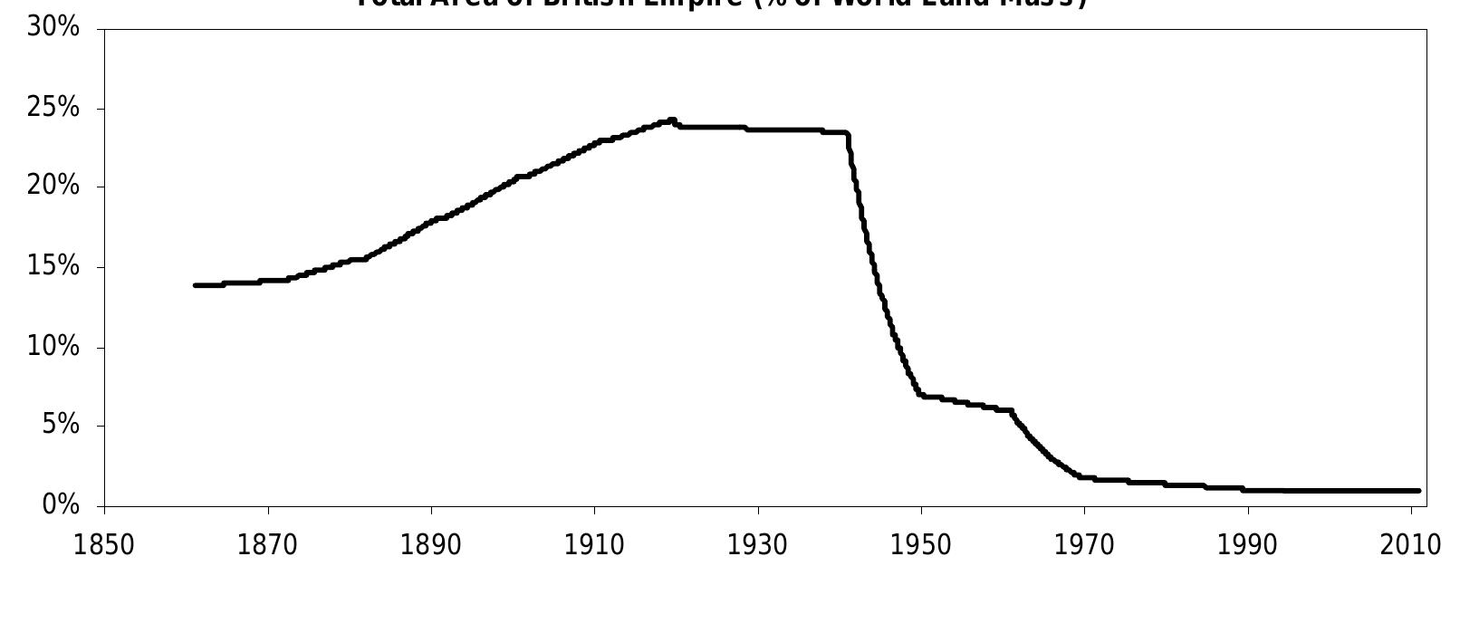 To begin, the chart below shows the geographic size of the