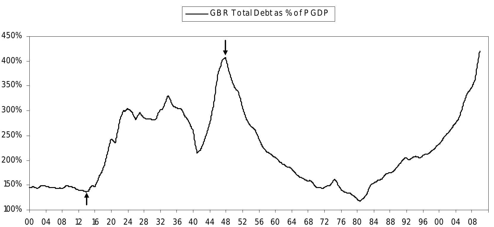 The chart below shows private and public debt burdens