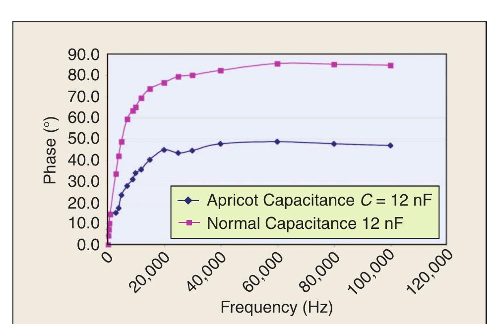 Measuring the i-v phase shift in a normal 12 nf capacitor