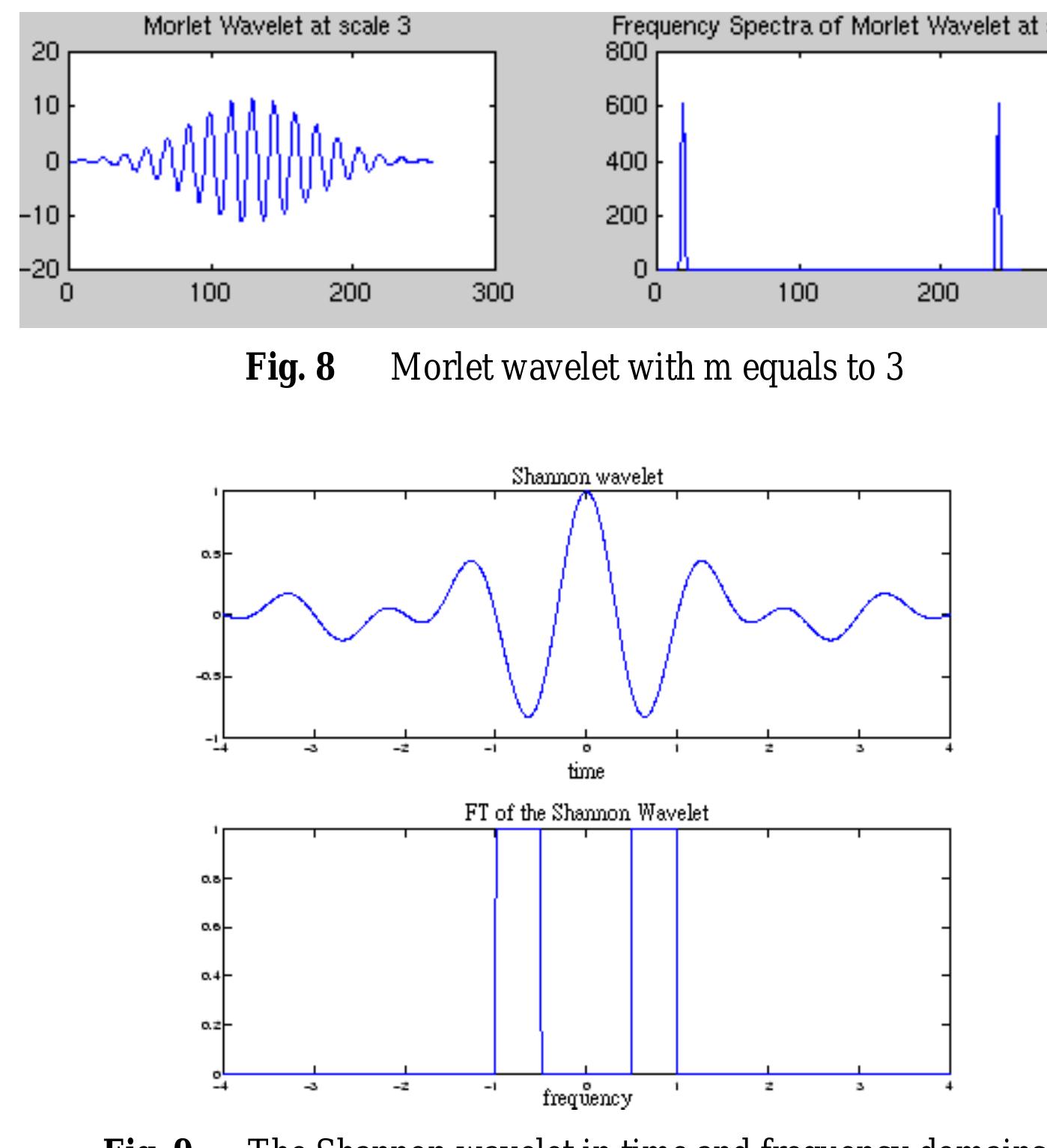 The shannon wavelets in time and frequency domain are shown