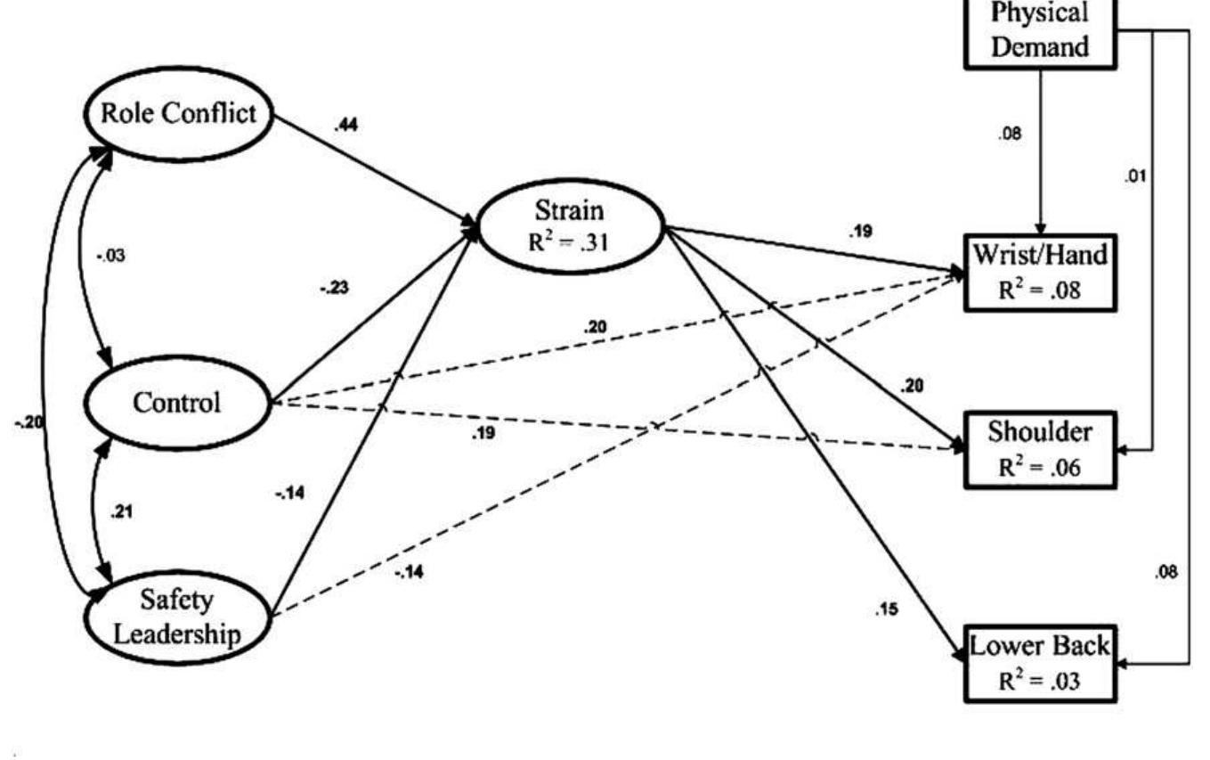 Path diagram of final structural model. note. parameter