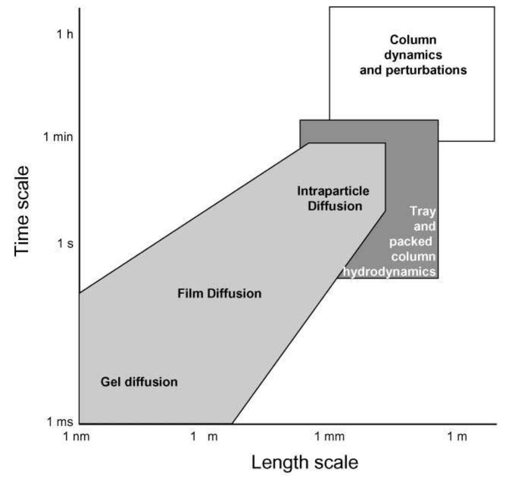 Length and time scales in rd. adapted from sundmacher
