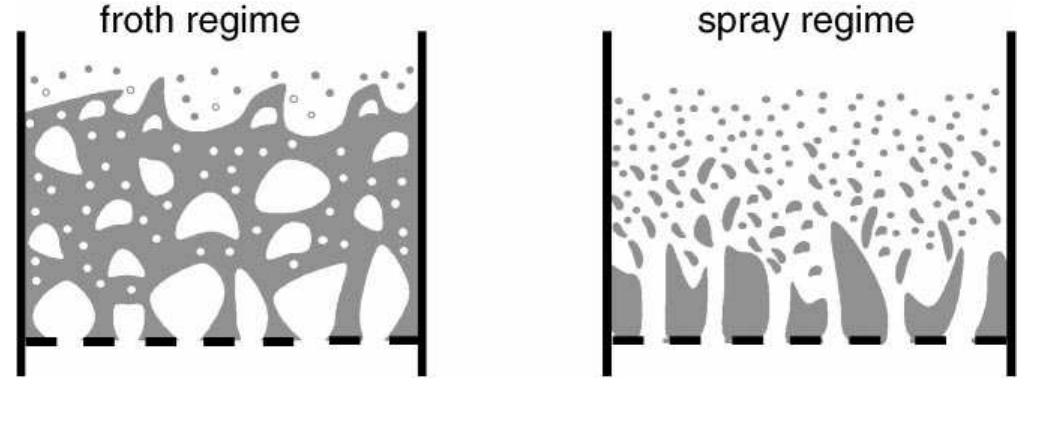 Flow regimes on trays. fig. 8. counter-current vapor-liquid
