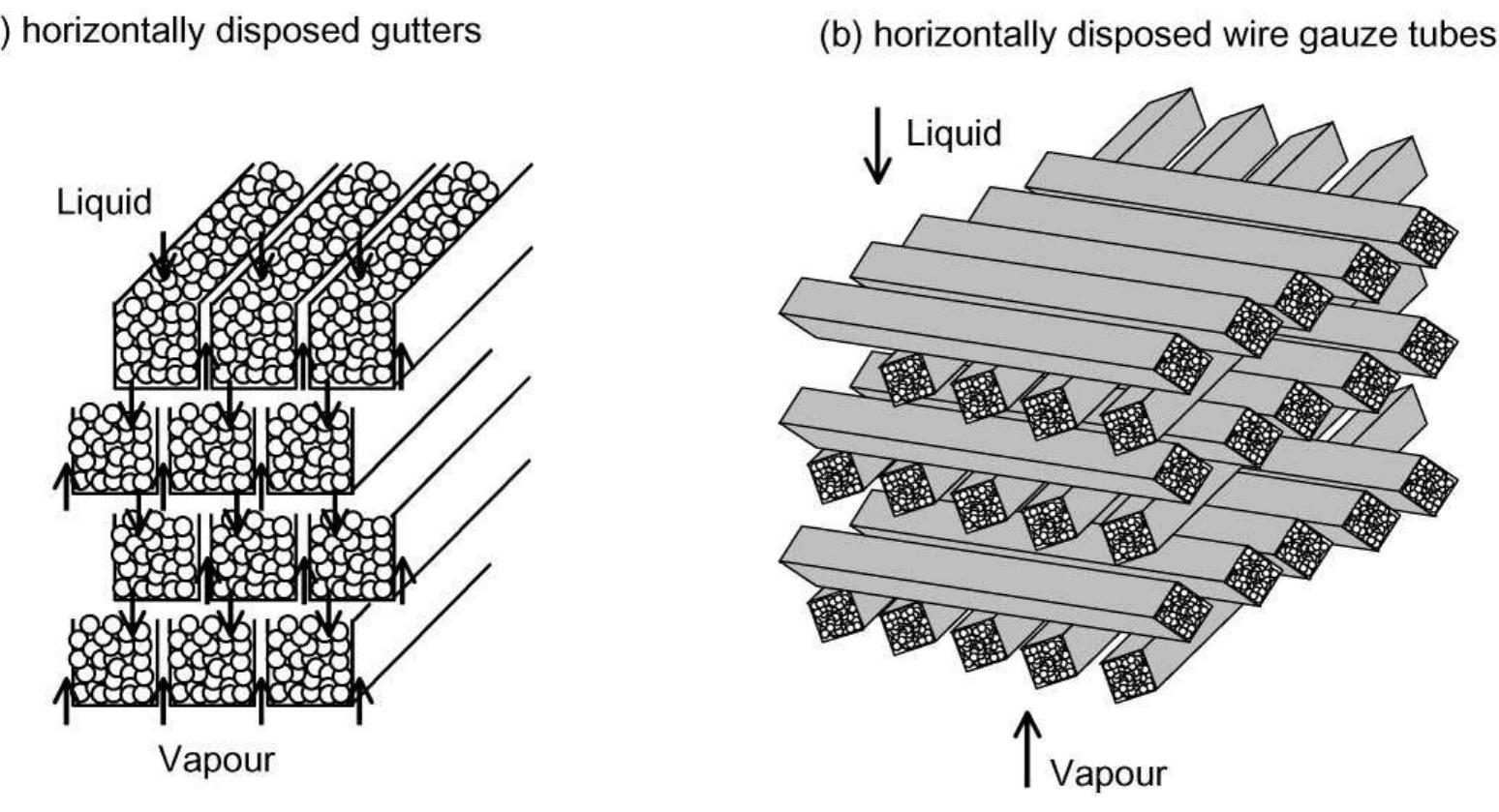 Horizontally disposed (a) wire gauze gutters and (b) wire