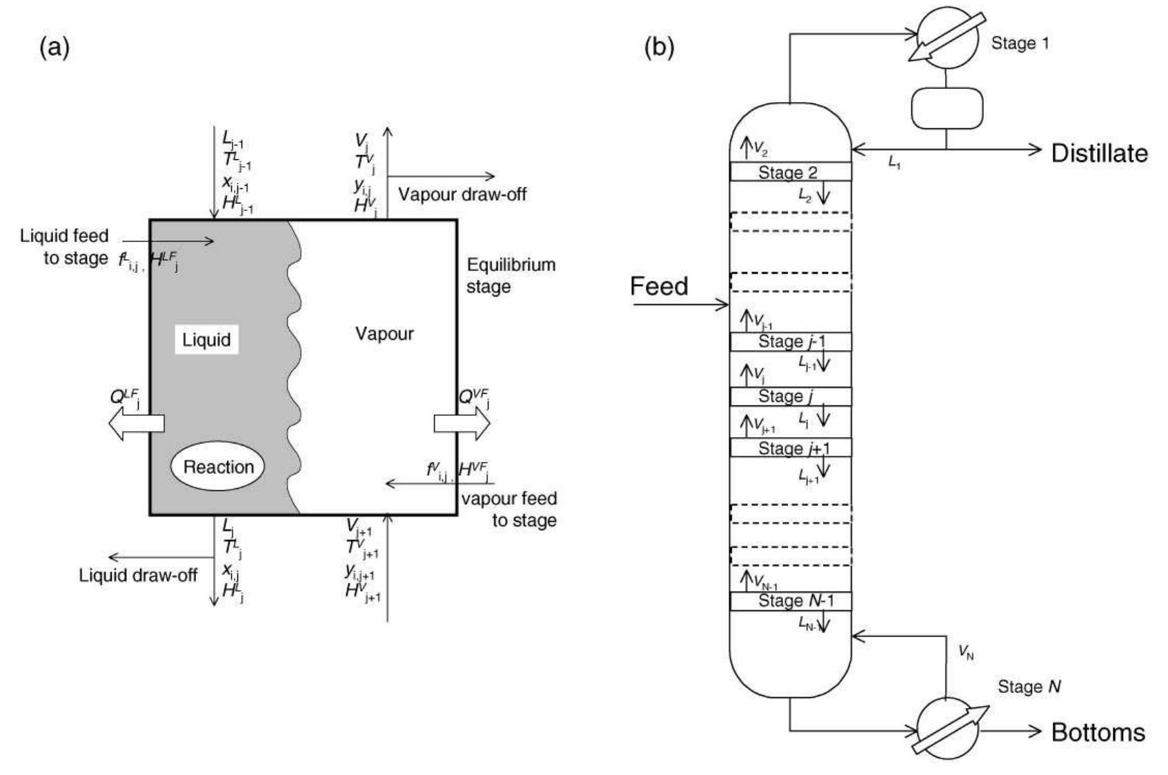 (a) the equilibrium stage. (b) multi-stage distillation