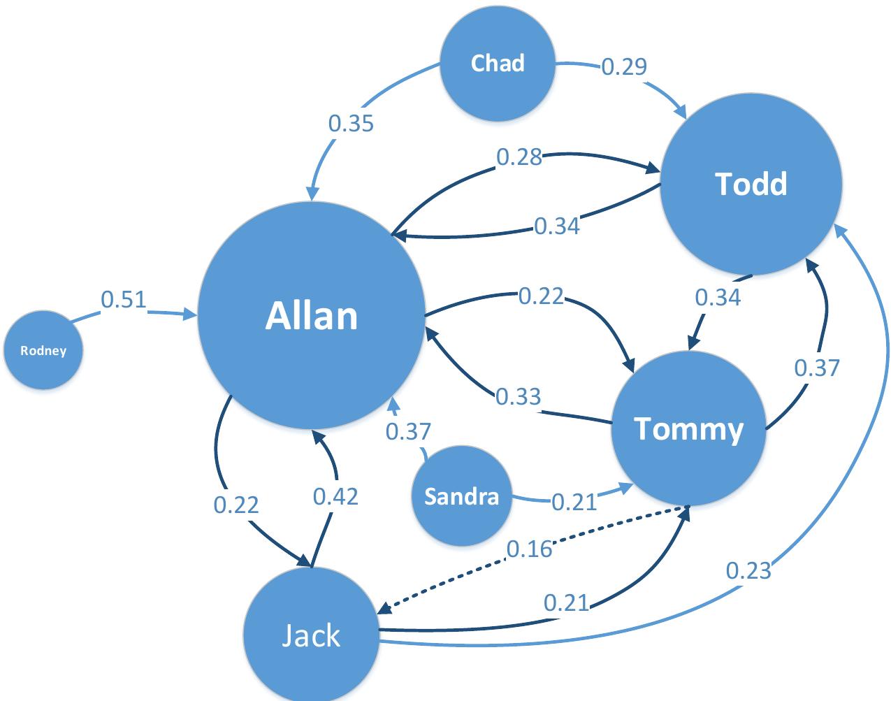 Transition diagram of “communication while designing”