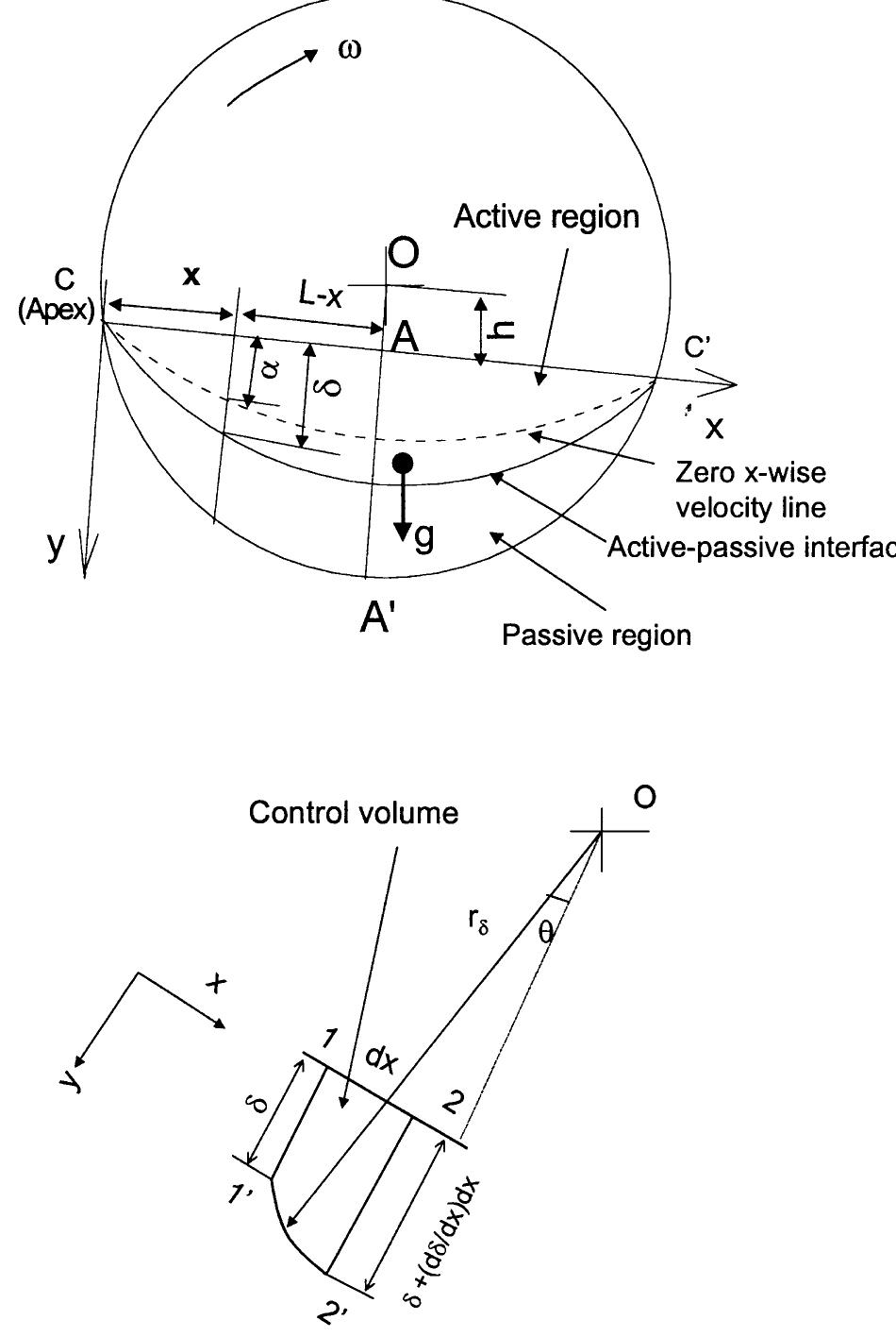 Schematic diagram of a rotating drum operated in a rolling