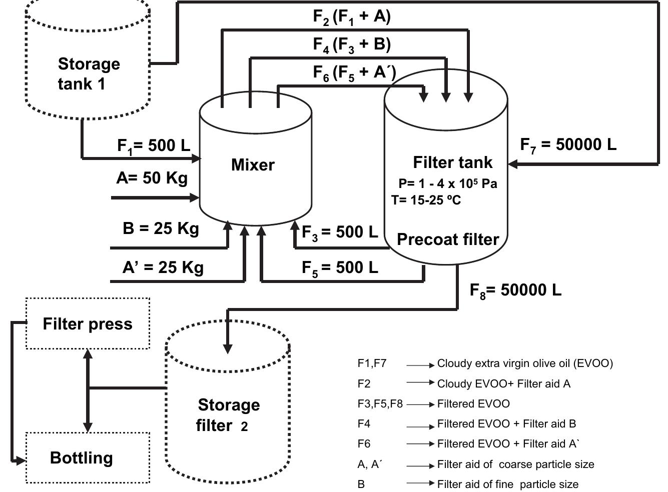 Flow diagram of the industrial filtration process to remove
