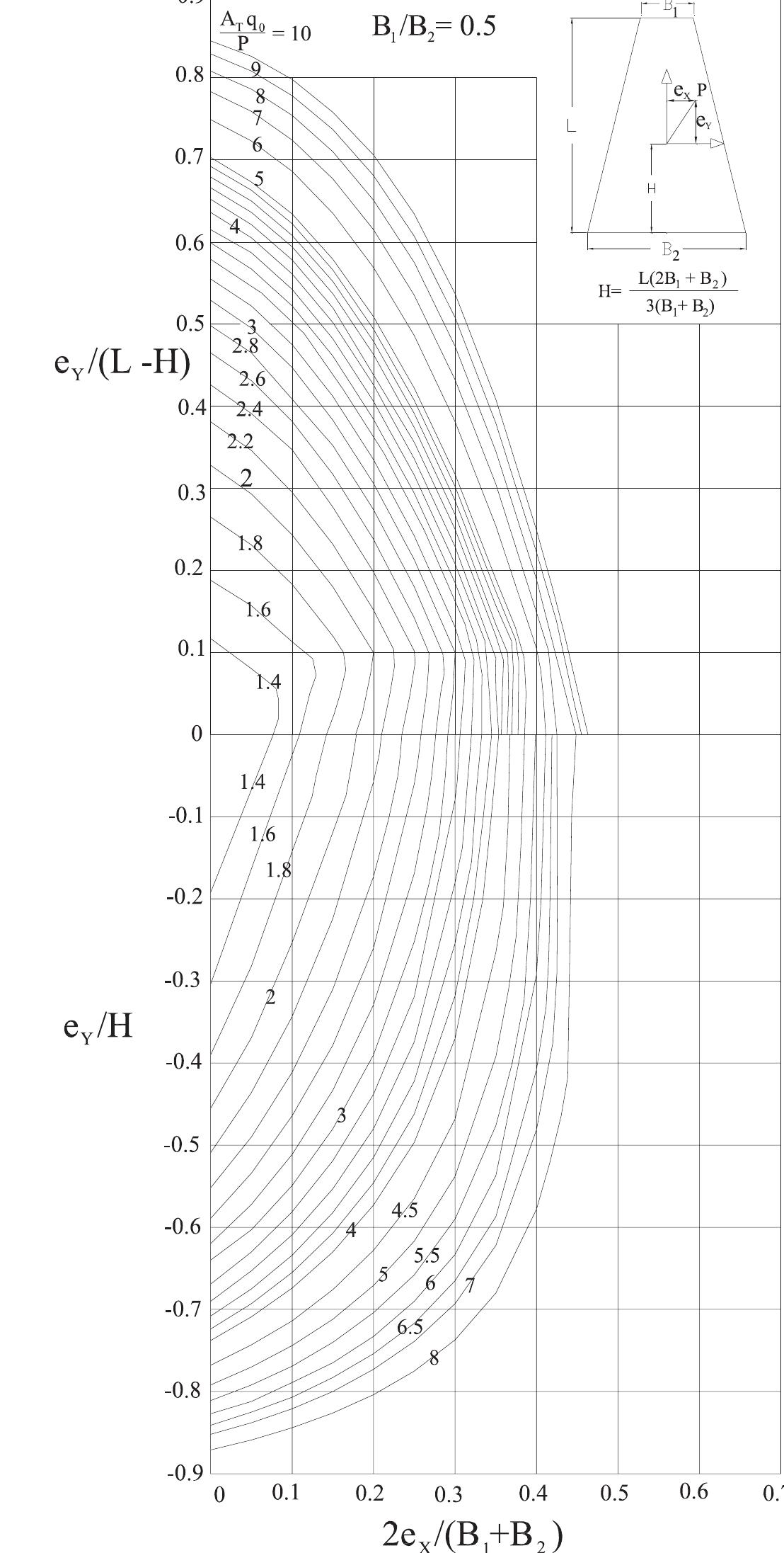 Nomogram for trapezoidal footings under axial load p with