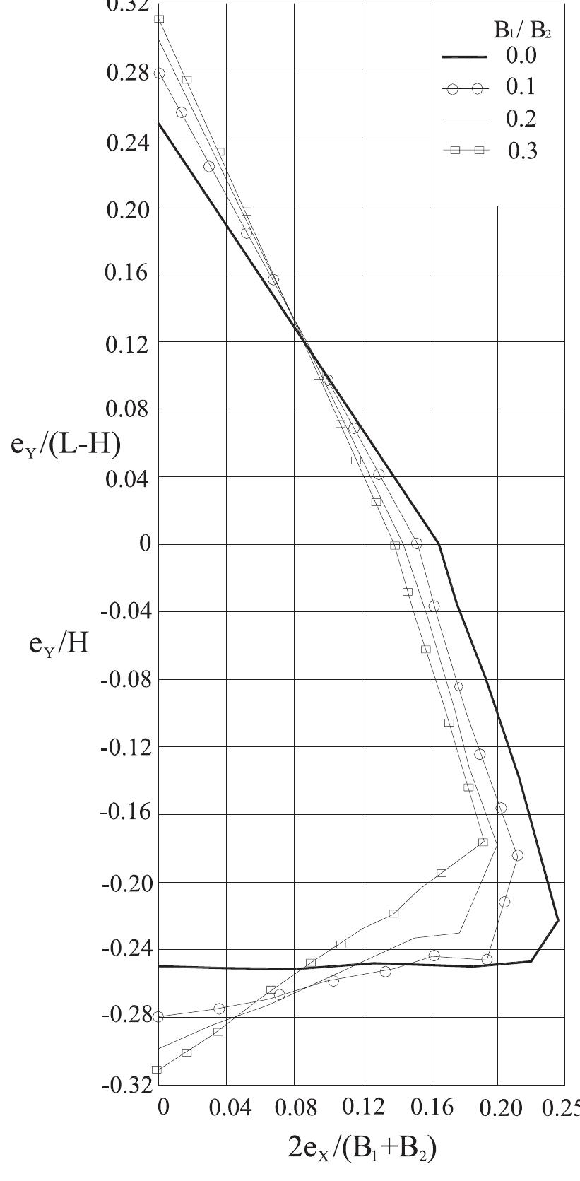 Kern of a regular trapezoidal footing assuming linear