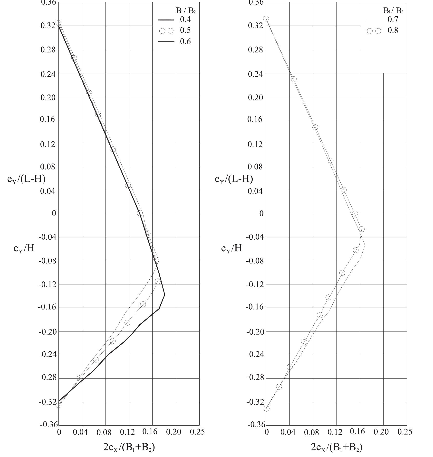 Kern of a regular trapezoidal footing assuming linear